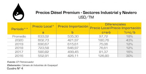 Competitividad de los precios de los combustibles en Ecuador: El caso ...