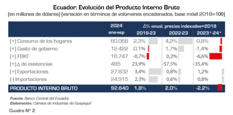 Ecuador: Perspectivas económicas 2025 | Revista Industrias